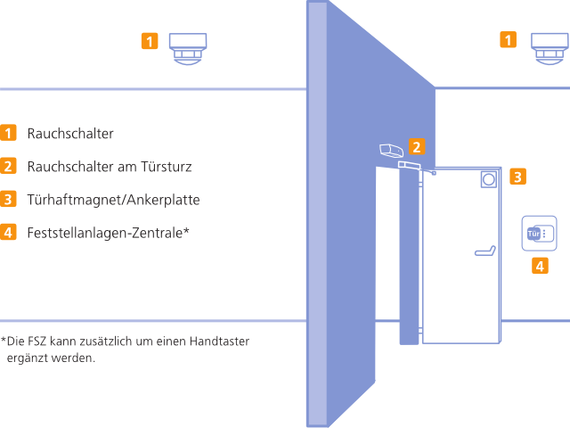 Montage und Wartung von Feststellanlagen | HDS Brandschutz- & Sicherheitstechnik